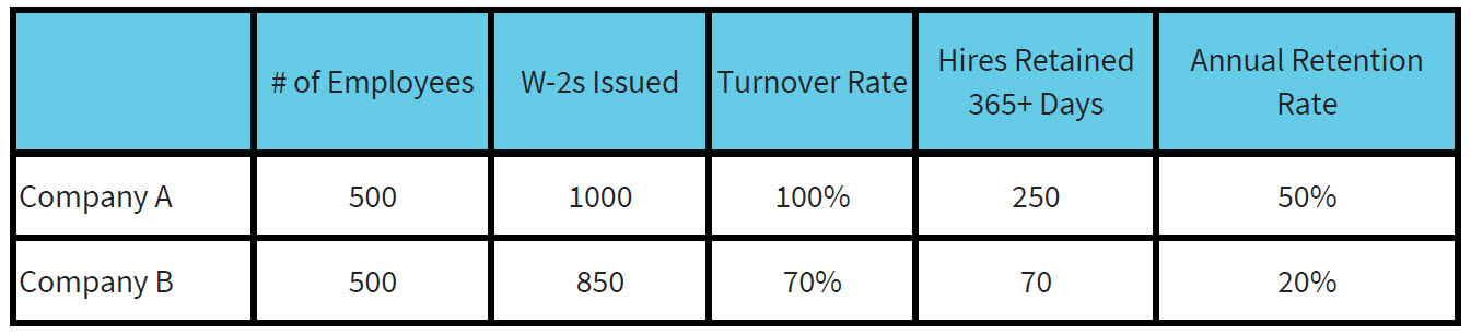 Retention vs. Turnover: What's the Difference? - TEAM Software