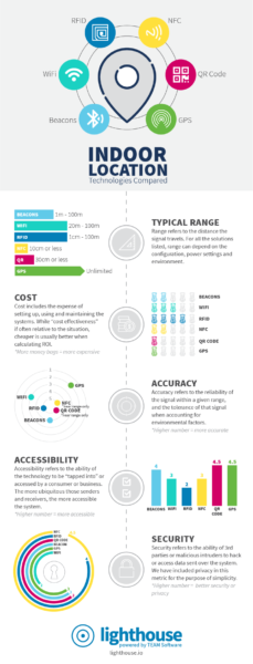 Custom Location Technology for Your Distributed Workforce